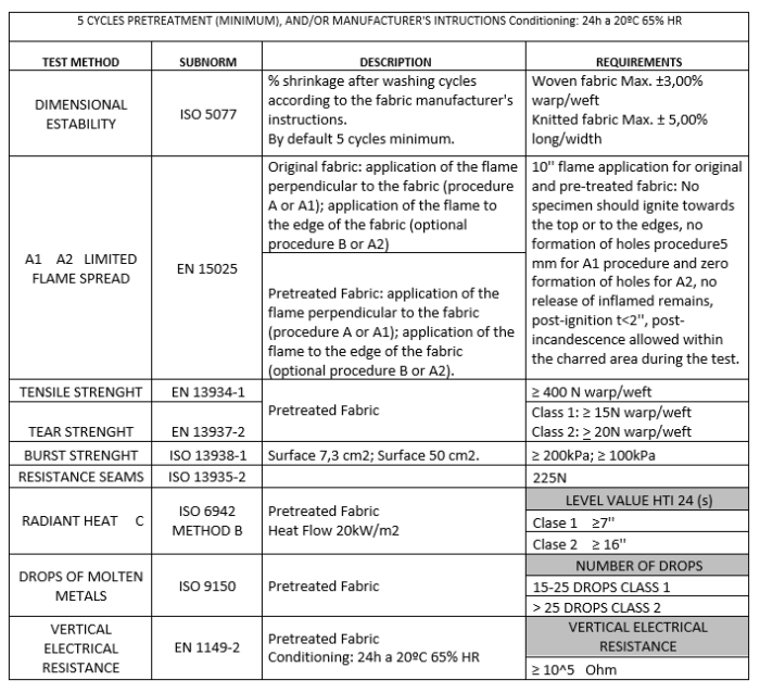 UNE-EN ISO 11611:2015 – Lenard