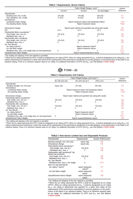 ASTM F1506:2022 – Lenard