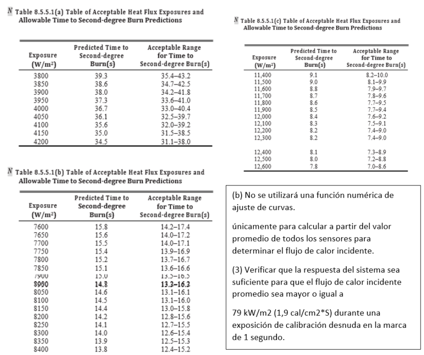 NFPA 2112:2023 – Lenard